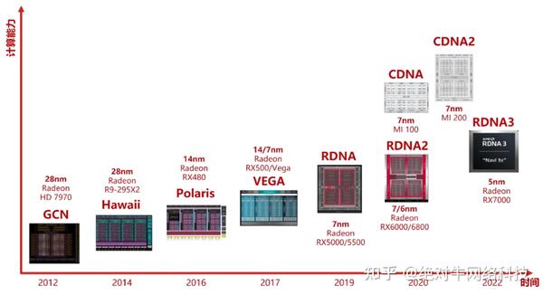 英伟达GPU架构与AMD GPU架构的迭代升级 - 知乎