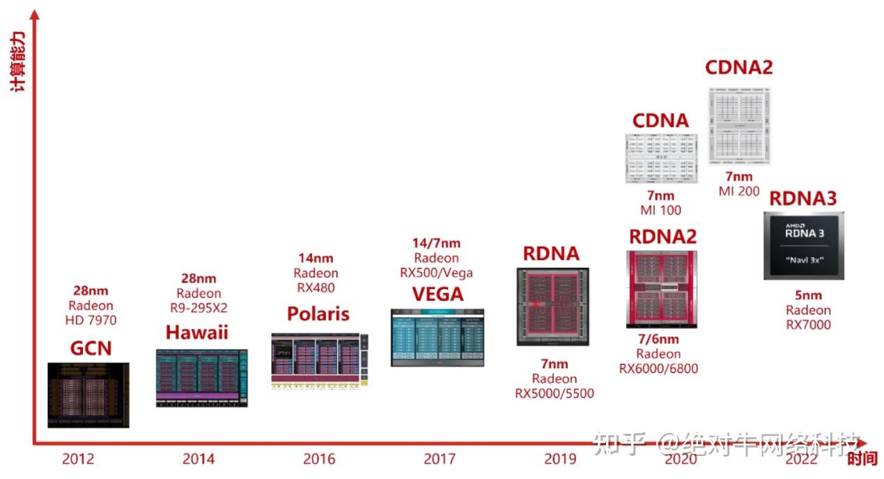 英伟达gpu架构与amd Gpu架构的迭代升级 知乎