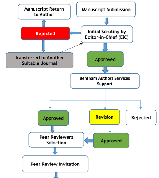 Current pharmaceutical design投稿经验（Q3区） - 知乎