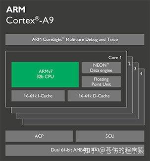 ARM Cortex-A系列（A53、A57、A73等）处理器性能分类与对比 - 知乎