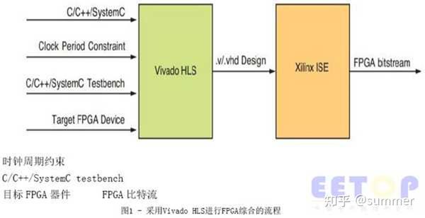 使用高层次综合HLS工具加速FPGA设计简单介绍 - 知乎