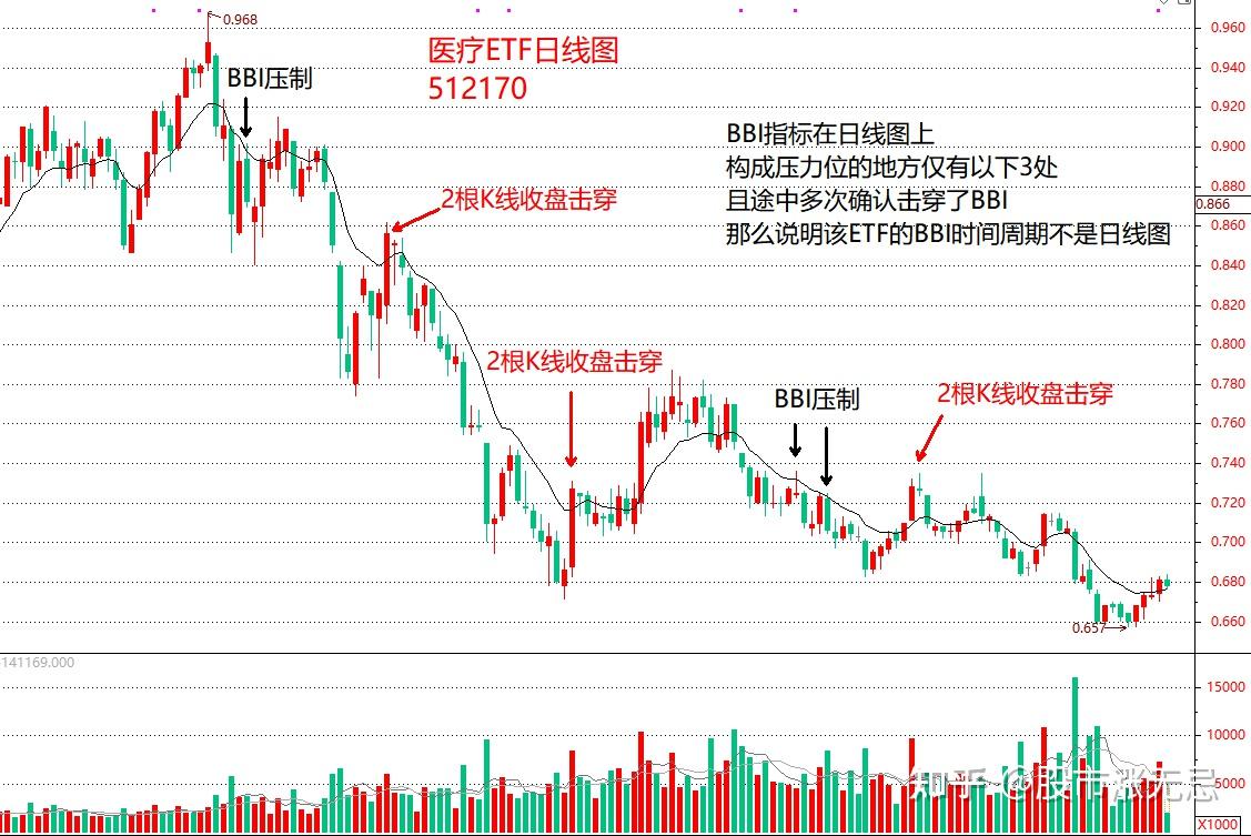 九转BBI战法（4）如何找准使用BBI指标效果最好的时间周期？ - 知乎