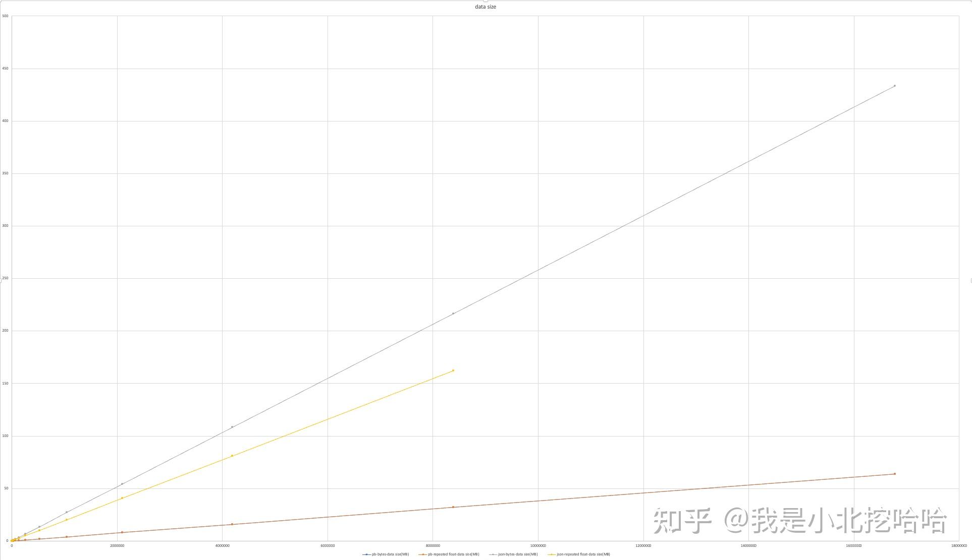 Protobuf性能问题记录 - 知乎
