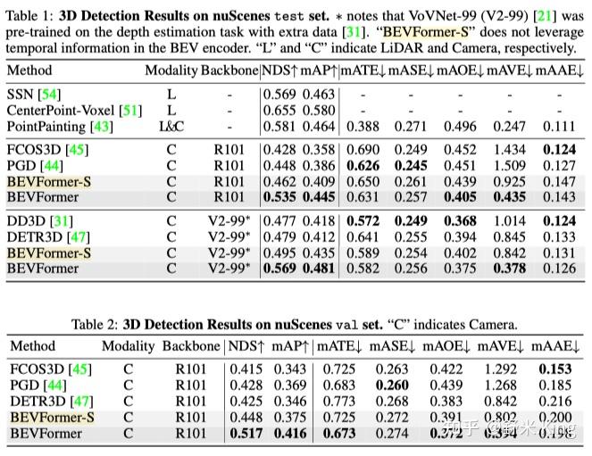 一文读懂BEVFormer论文 - 知乎