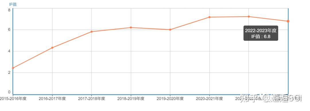 高质量，影响因子6＋国人发文量较高 - 知乎
