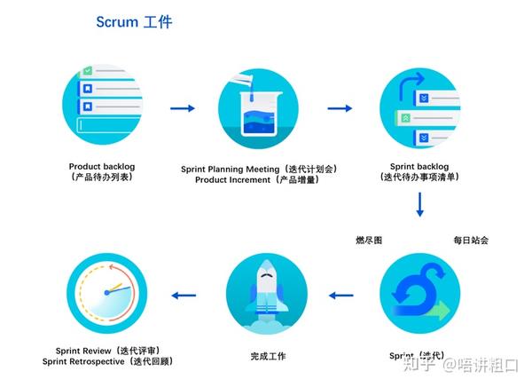 产品经理学敏捷：Scrum框架与基础 - 知乎