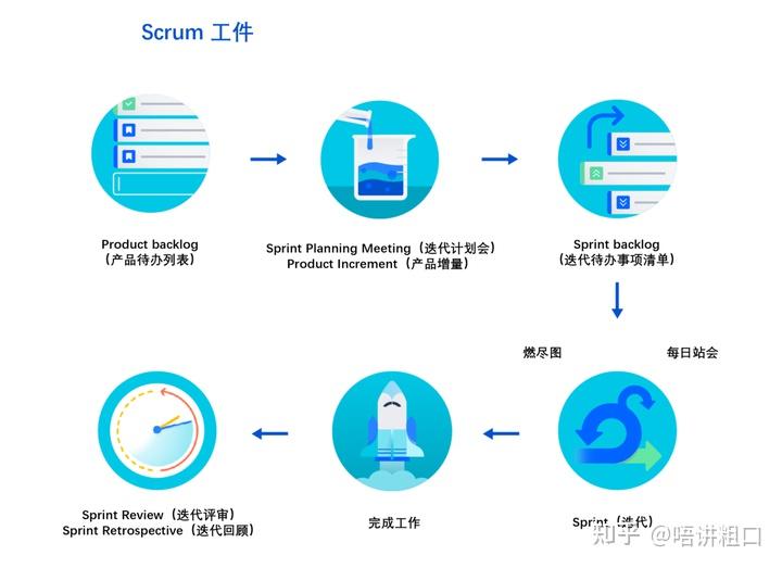 产品经理学敏捷：Scrum框架与基础 - 知乎