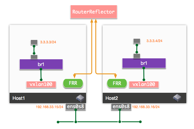 基于BGP EVPN的VxLAN通信实践 - 知乎