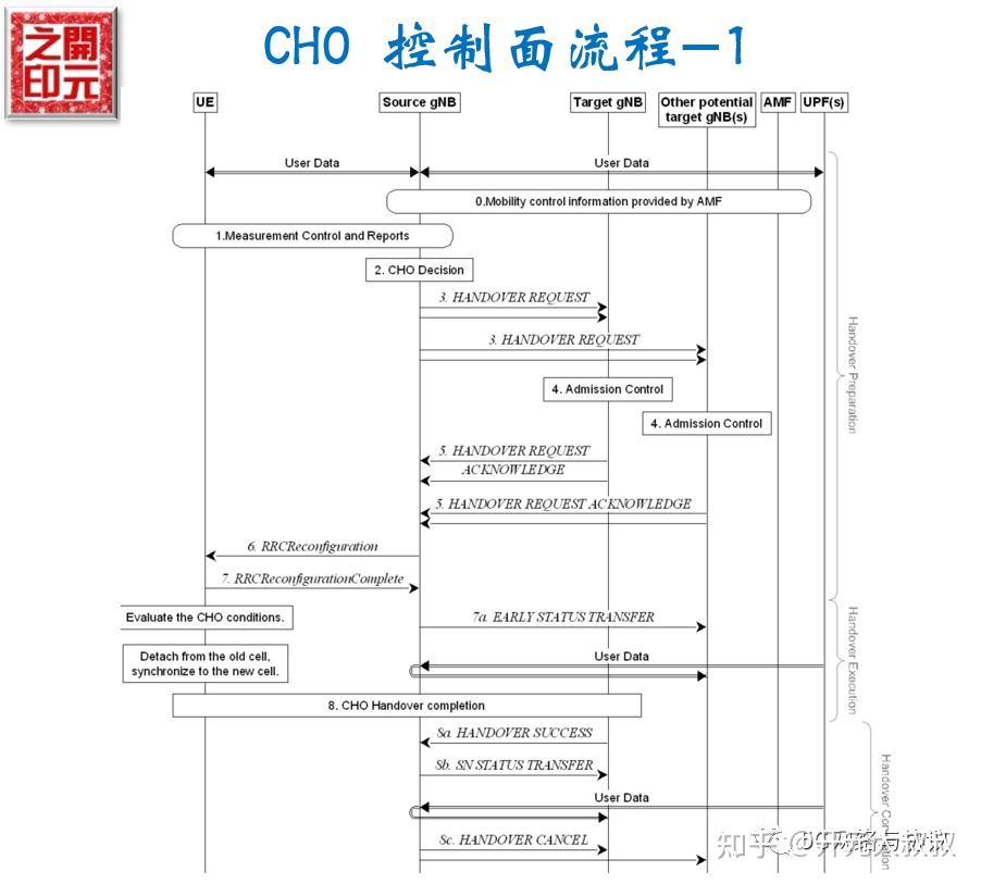 NR移动性增强部分的Conditional Handover（CHO） - 知乎