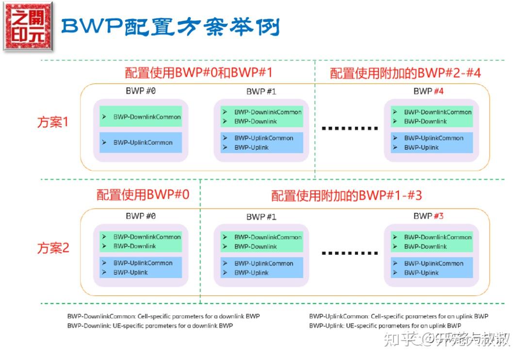5G BWP相关配置 - 知乎