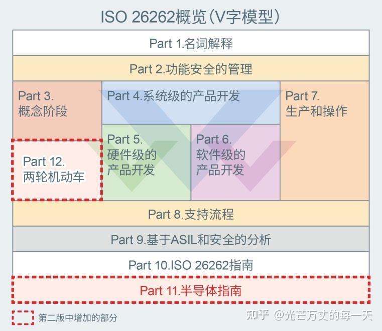 ISO26262功能安全系列（一） ISO26262 2018第二版和2011第一版之间差异 - 知乎