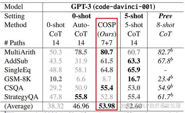 ACL2023 | Google 提出一致性自适应提示（COSP），零样本推理提升15%！ - 知乎