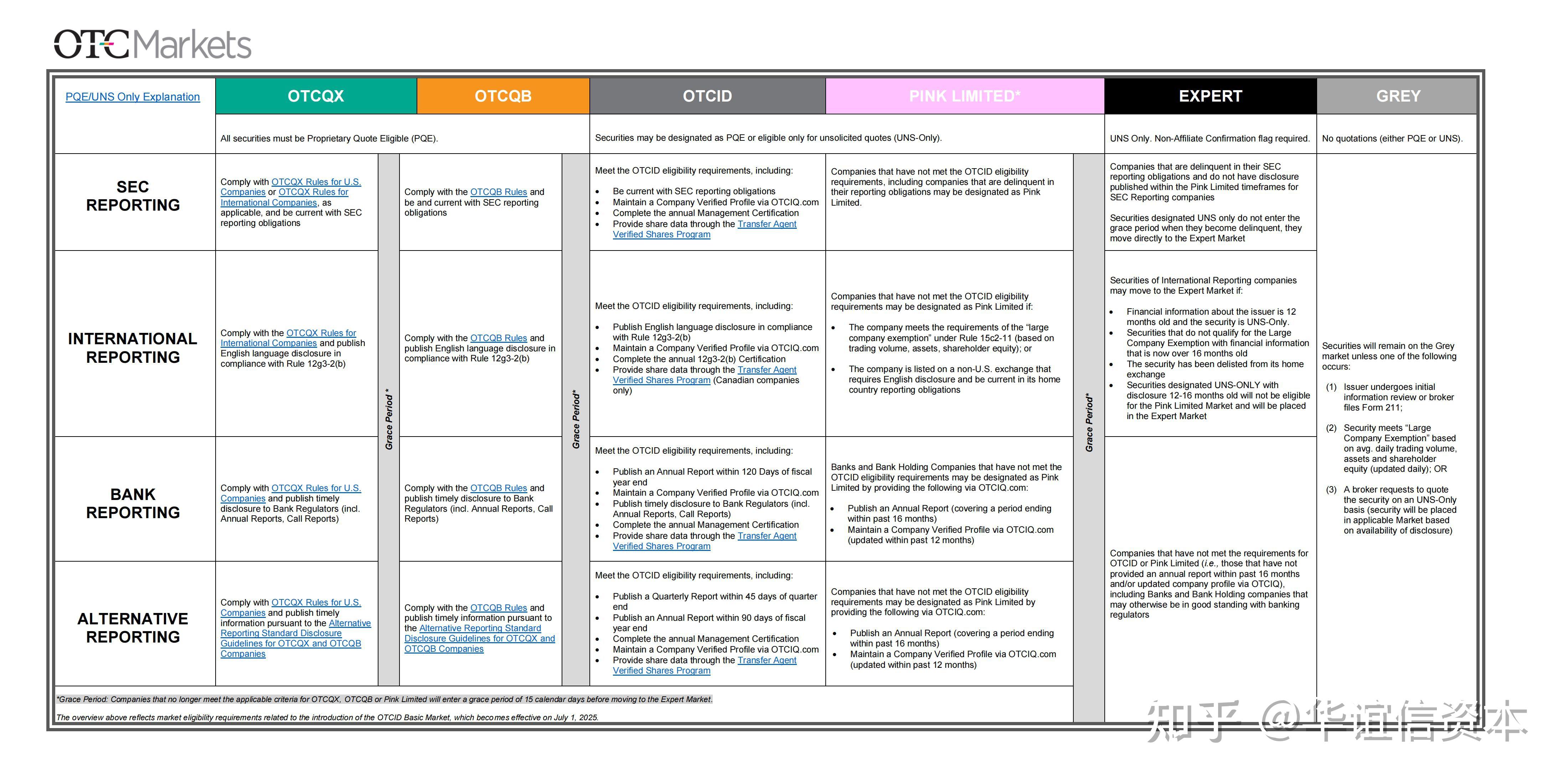 OTC市场重大更新：OTC ID 取代 OTC Pink，7月正式实施！ - 知乎