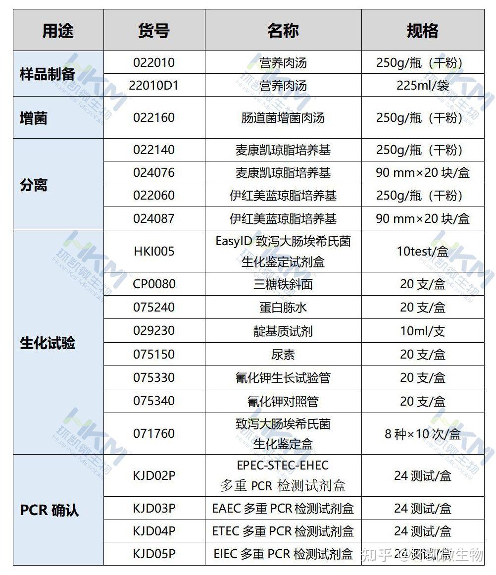 GB4789-6-2016 致泻大肠埃希氏菌检验及注意事项 - 知乎
