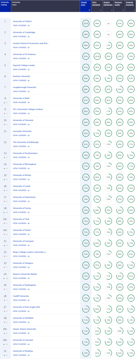 【九英里留学】干货｜英国本土都看这个排名” 2023CUG最新大学排名出炉！ - 知乎