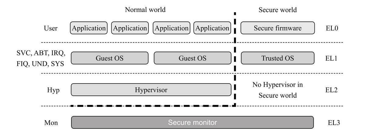 知乎盐选 | 第 2 章 ARM 的 TrustZone 技术