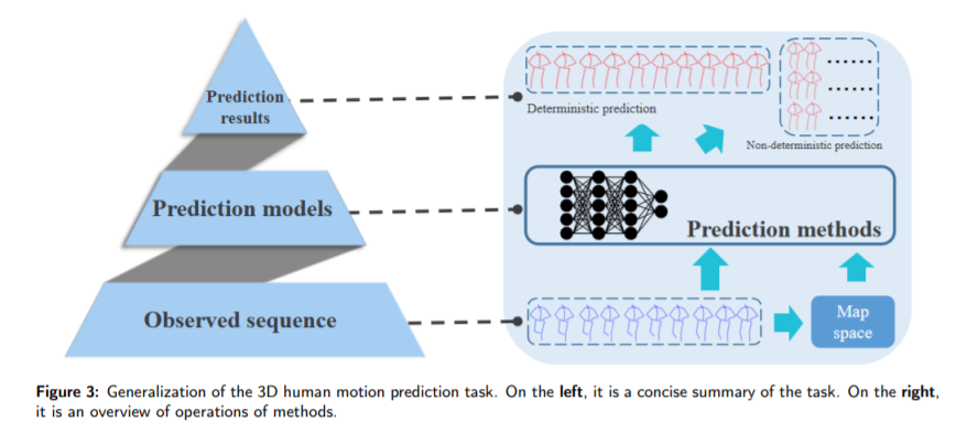 【吉林大学等】三维人体运动预测研究综述，3D Human Motion Prediction : A Survey - 知乎