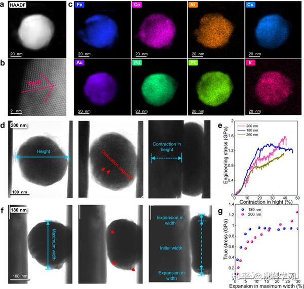 重磅《Nature》大子刊：成分对高熵合金屈服强度的反常尺寸效应！ - 知乎