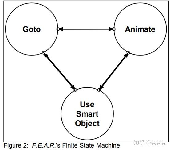 GOAP目标导向型AI在F.E.A.R中的应用 - 知乎