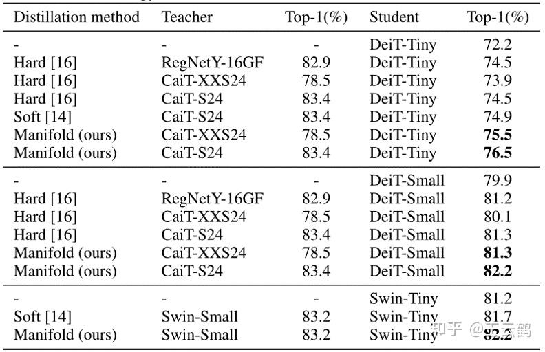 NeurIPS 2022 | 已开源 | Manifold Distillation：华为视觉Transformer流形级知识蒸馏方法 - 知乎