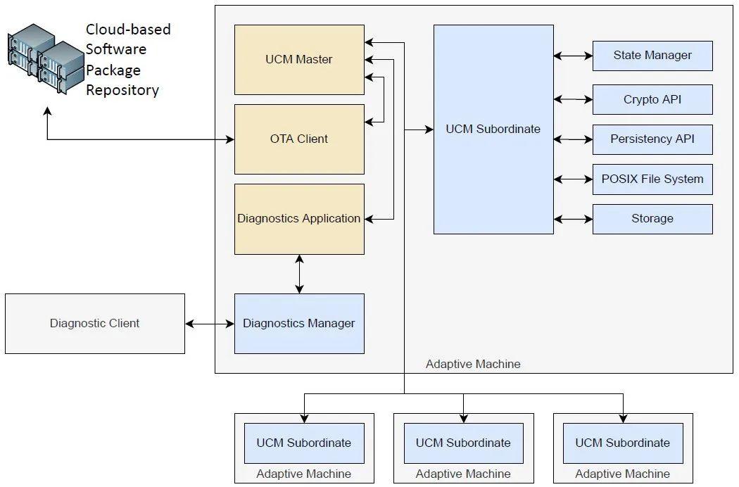 AP AUTOSAR 更新与配置管理（UCM ）模块详解 - 知乎