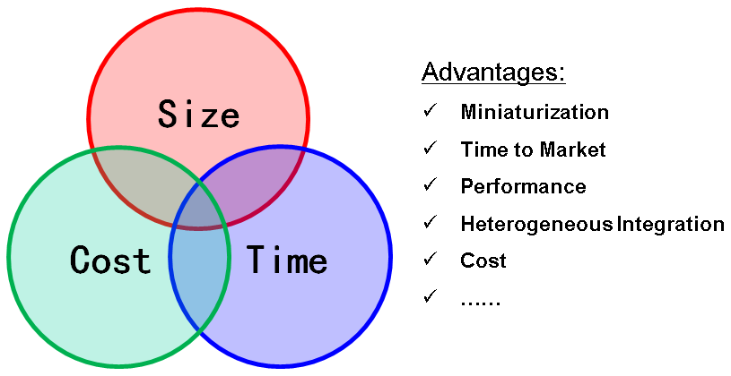新人必读！五分钟搞懂SiP技术！ - 知乎