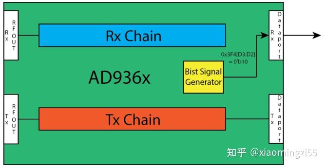AD9361纯逻辑控制从0到1连载9-调整数据和时钟的相位关系 - 知乎