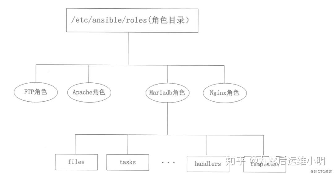 干货：一文详解 Ansible 的自动化运维 - 知乎