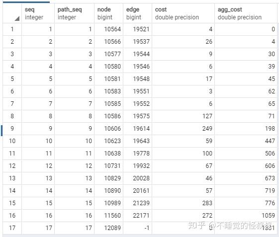 pgRouting教程五：pgRouting算法 - 知乎