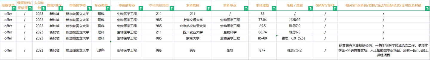 2023fall新加坡国立大学（NUS）录取案例汇总（600+条） - 知乎