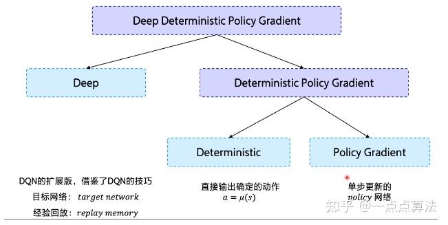 强化学习：ddpg 知乎 