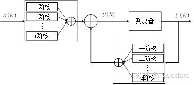 信号处理算法–均衡器Equalizer(FFE DFE Volterra等) - 知乎