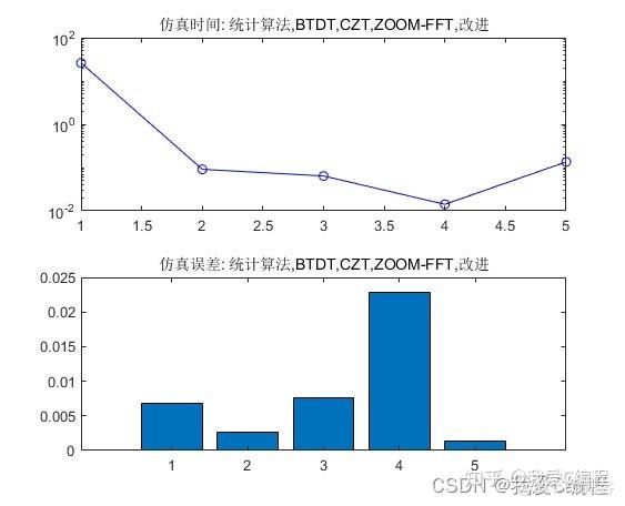 m基带信号的软同步接收系统matlab性能仿真,对比统计同步,BTDT,CZT,ZOOM-FFT以及频谱细化法 - 知乎