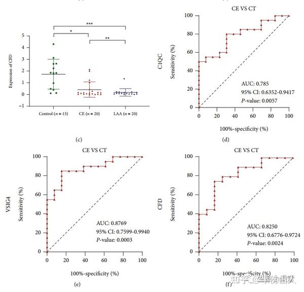最新7+非肿瘤生信，机器学习筛选关键基因+样本验证。目前机器学习已经替代WGCNA成为筛选关键基因方法。非肿瘤生信分析欢迎咨询！ - 知乎