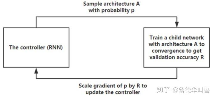 AI | 文章解读--AutoML&NAS综述 （上） - 知乎