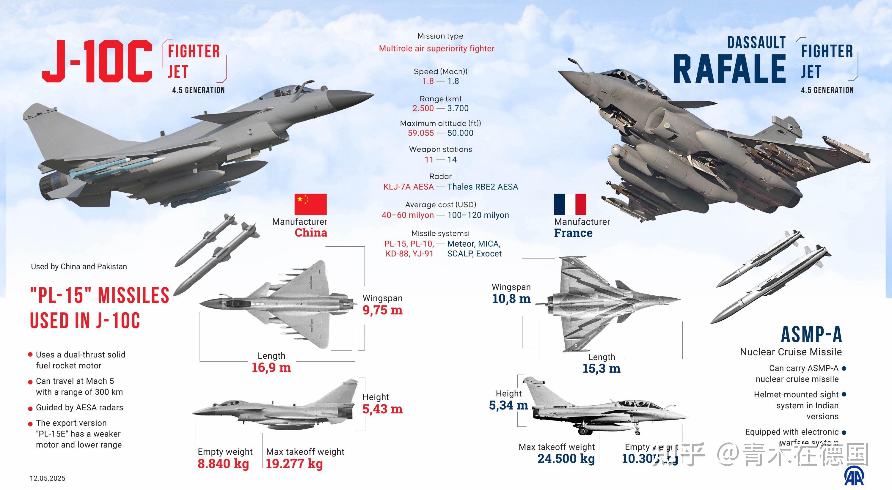 9比0！中国歼-10战斗机完胜欧洲战机 - 知乎
