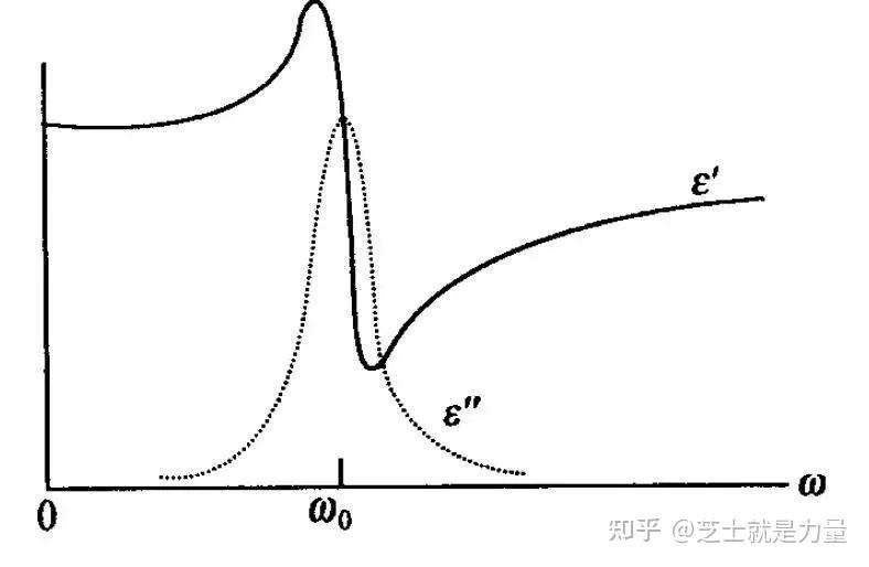 谈谈Dk(dieletric constant)和Df(dissipation factor) - 知乎