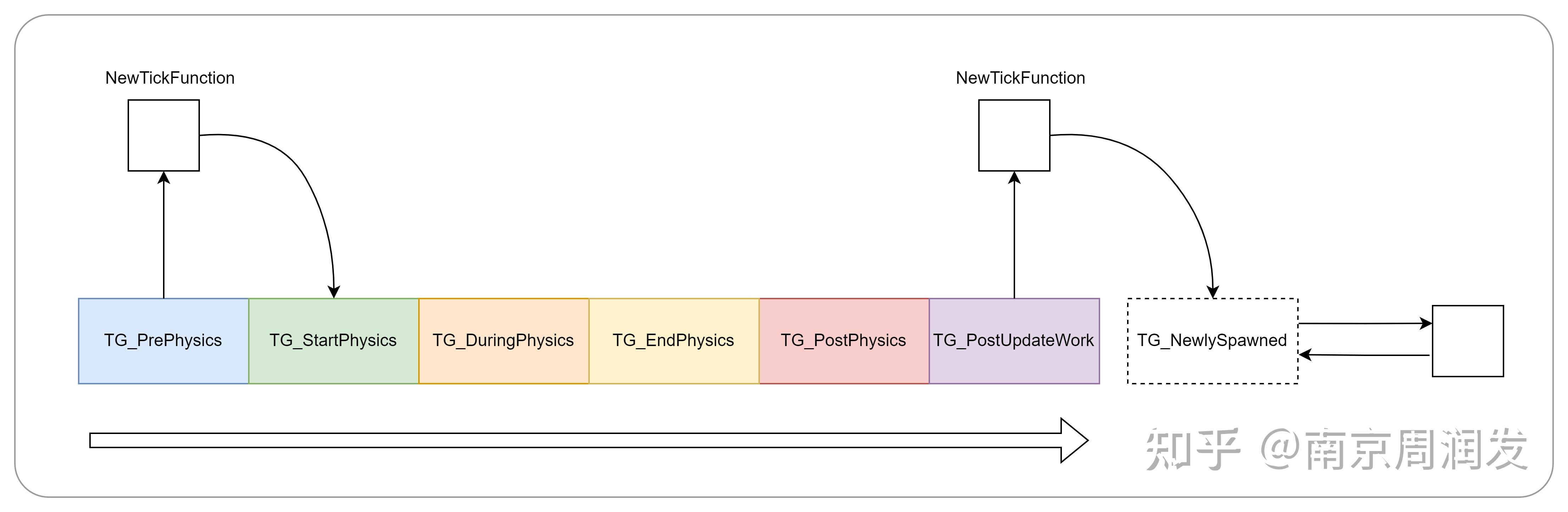 UE5 TickFunction - 知乎