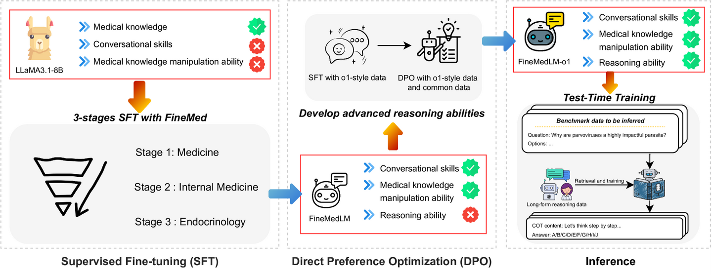 FineMedLM-o1：SFT&在线训练提升医疗LLM推理能力 - 知乎