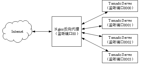 Python Web开发—Tornado高并发处理—Tornado概述与安装、协程的使用、Websocket的运用、Tornado的运行和部署 ...