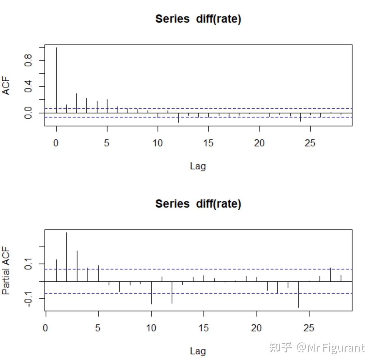 时间序列：问题与思考（4） - 知乎