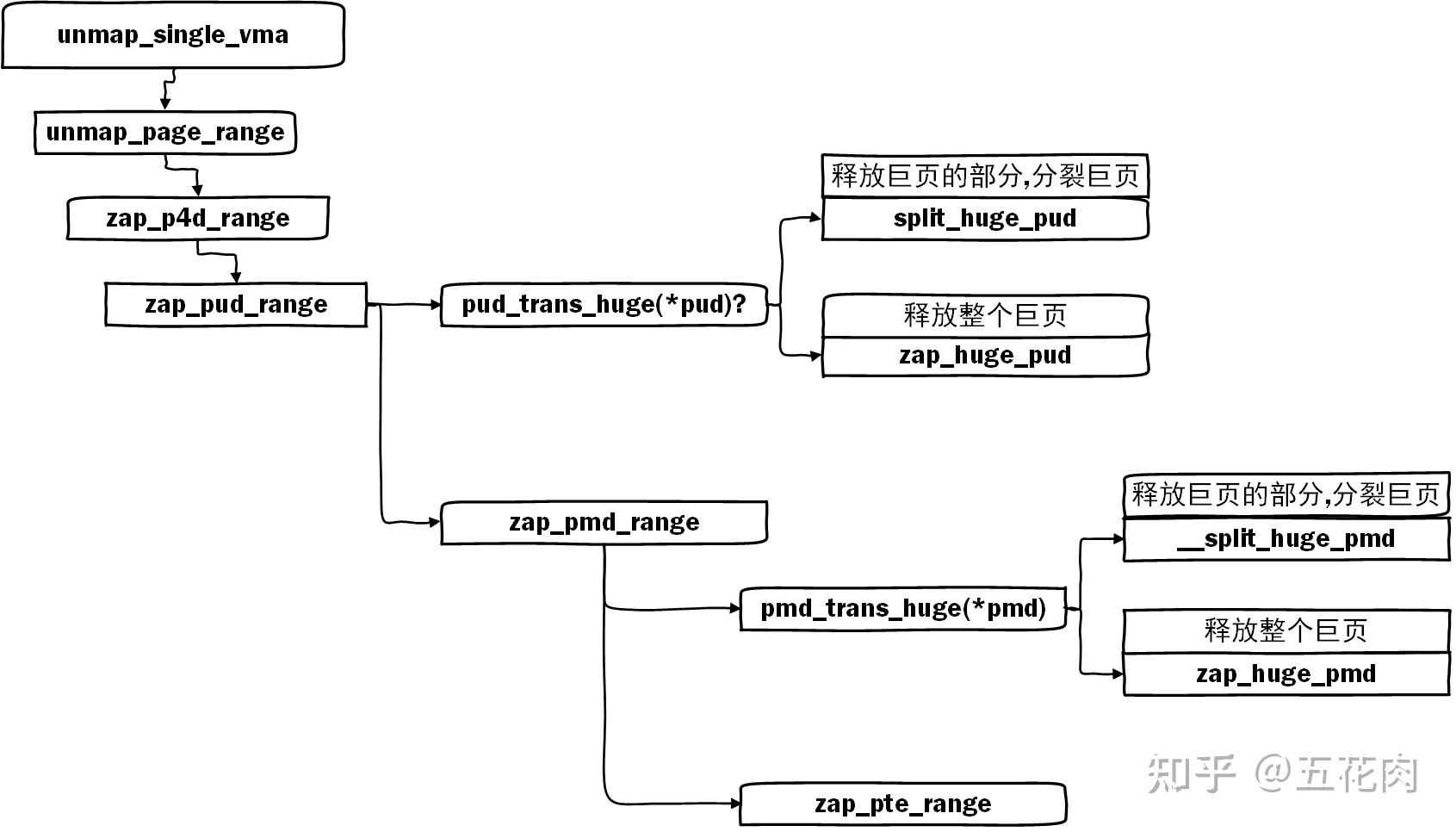 内存管理特性分析（十二）:大页(huge pages)技术分析 - 知乎