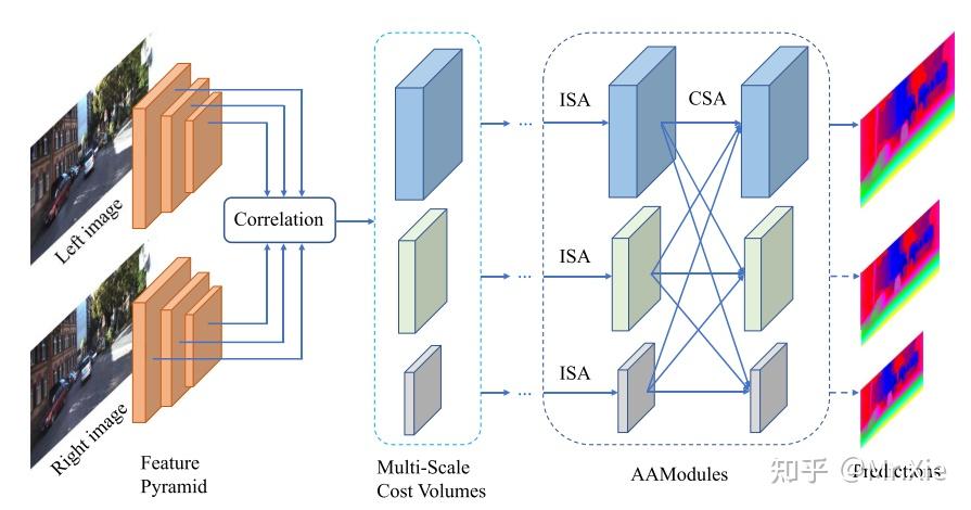 论文解读：AANet: Adaptive Aggregation Network for Efficient Stereo Matching - 知乎
