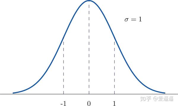 用R画出标准正态分布图(plot方法) - 知乎