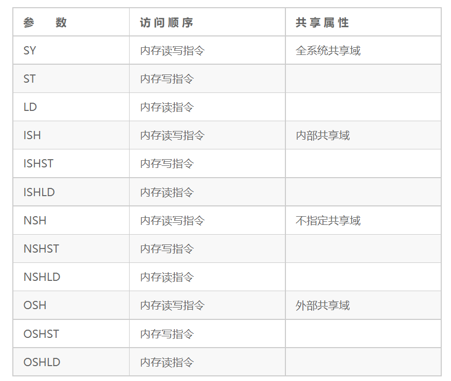 ARM64中的内存屏障指令（DMB,DSB,ISB） - 知乎