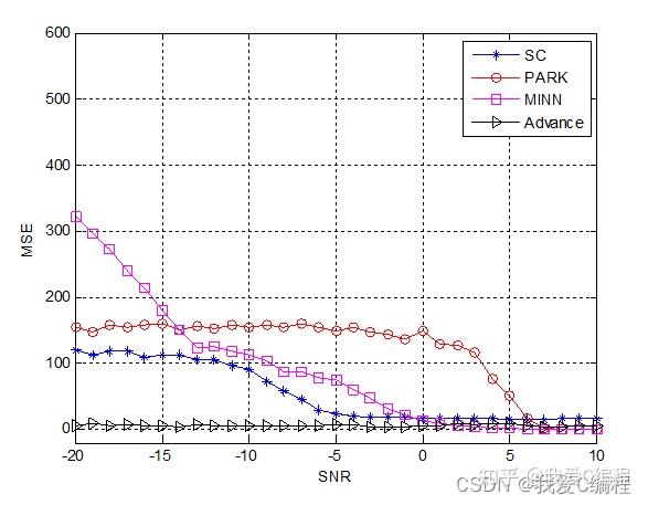 m基于OFDM系统，对比SC算法，Minn算法，PARK算法同步性能matlab仿真分析 - 知乎