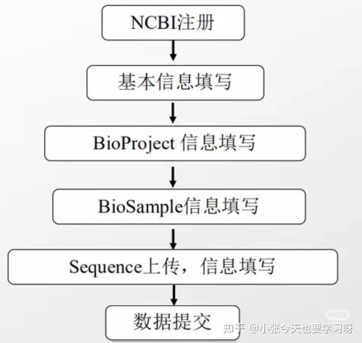 基因组序列提交part1 Bioproject的申请 - 知乎