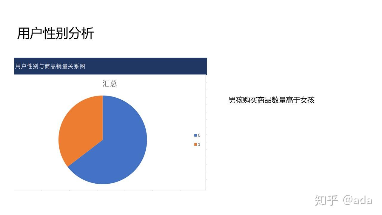 数据分析之可视化报告 知乎