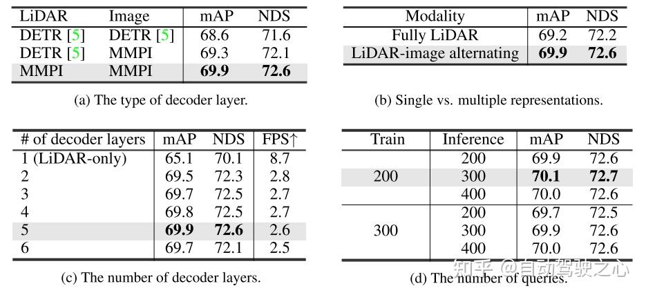 nuScenes新SOTA! DeepInteraction：通过模态交互实现 3D 目标检测 - 知乎