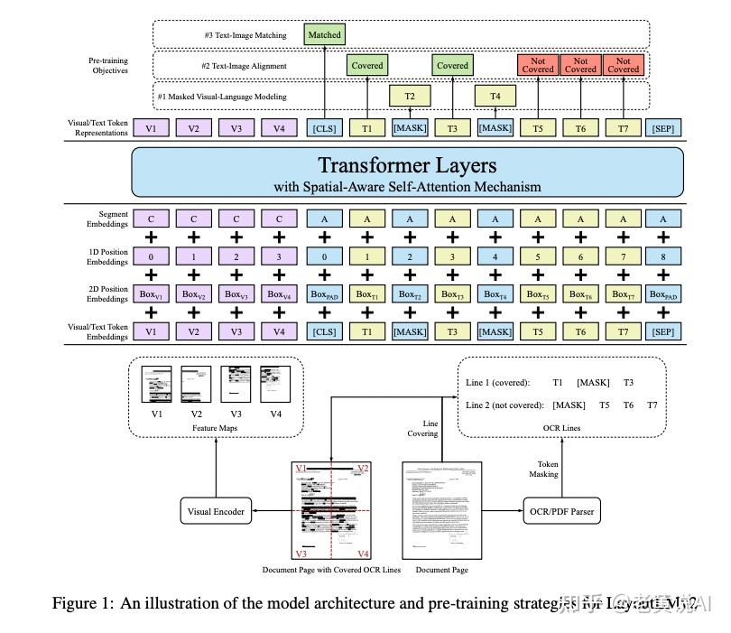 LayoutLMv2: Multi-modal Pre-training for Visually-rich Document Understanding - 知乎